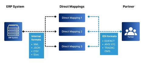 What Is Edi Mapping An Edi Mapping Software Guide Cleo What Is Edi Mapping An Edi Mapping Software Guide Cleo