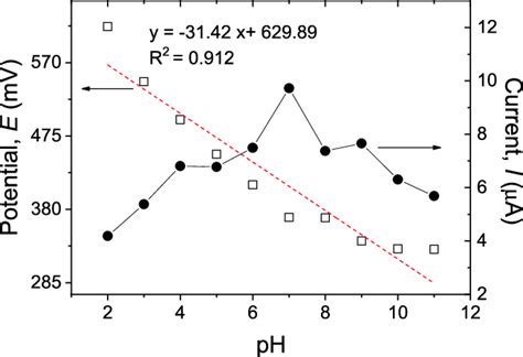 Effect Of Ph On The Oxidation Peak Current And Potential Of 44 ′ Mda Download Scientific