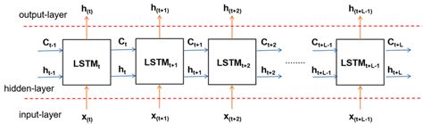 Lstm Neural Network Topology Download Scientific Diagram