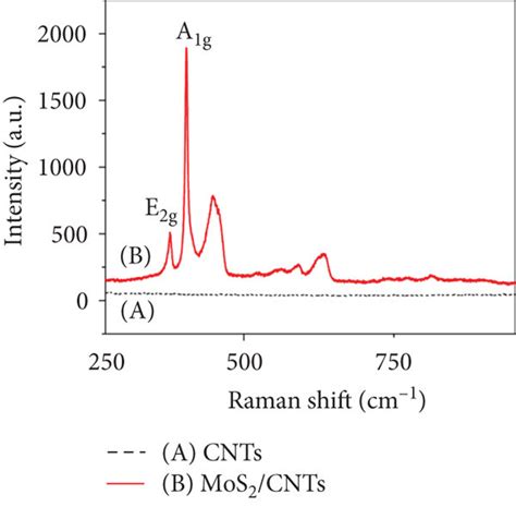 A Raman Spectra Of A Mos2cnts And B Bare Cnts B Comparison Of