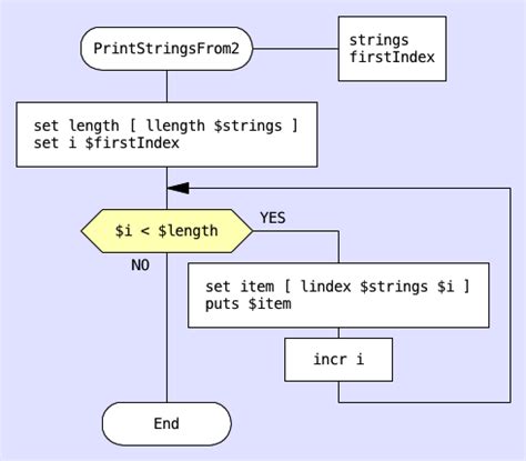 Tcl Programming With DRAKON Editor