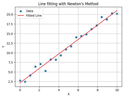 Newtons Method In Machine Learning Geeksforgeeks