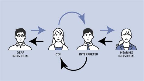 Certified Deaf Interpreting Deaf Services Unlimited