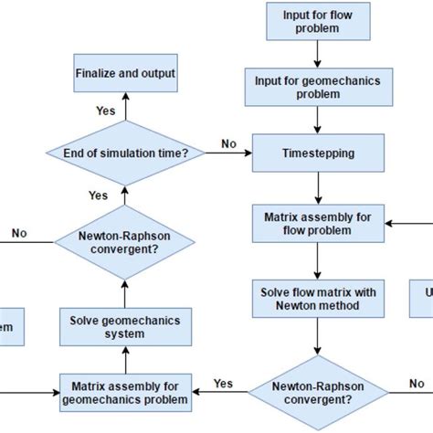 Framework Of The Serial Sequentially Coupled Method Download Scientific Diagram
