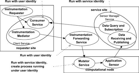 architecture of the grid service of dynamic instrumentation download