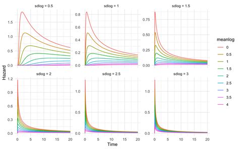 Parametric Survival Modeling R Bloggers