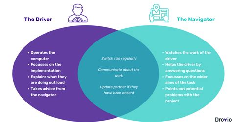 What Is Pair Programming Drovio Blog
