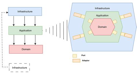 Introduction To Layered Architecture By Morteza Tavakoli Medium