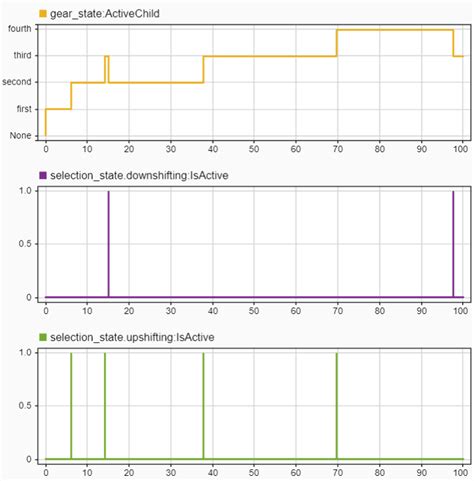 View State Activity By Using The Simulation Data Inspector MATLAB