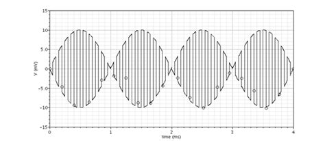 Output Modulated Signal Download Scientific Diagram