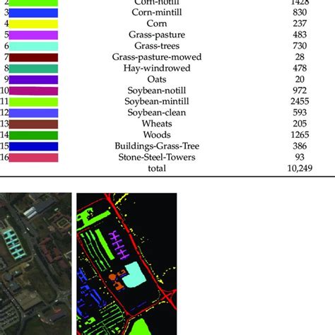 Experimental Results Of Hyperspectral Datasets Classification With Download Scientific Diagram