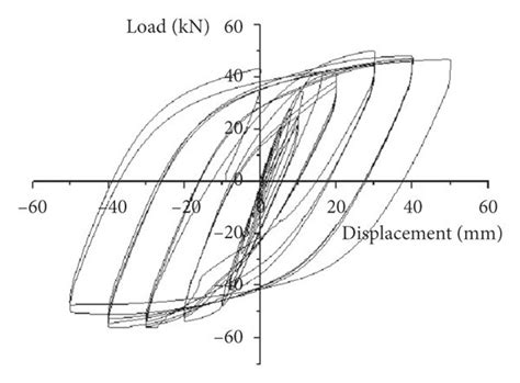 Hysteretic Curve And Envelope Curve For Src 3 Download Scientific