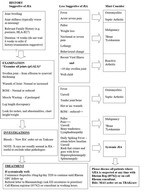 Juvenile Idiopathic Arthritis Treated With Biologic