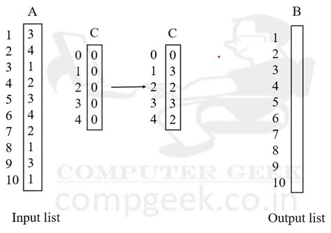 Counting Sort Computer Geek