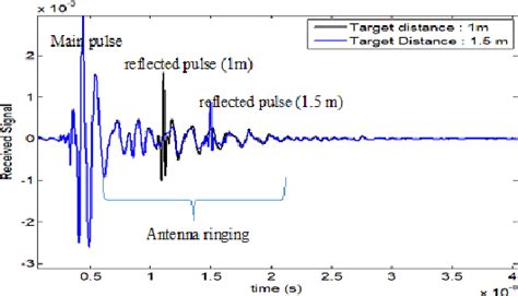 Figure 2 From Radar Modeling Experiment Using Vector Network Analyzer Semantic Scholar