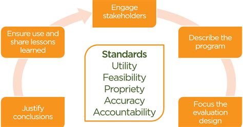 Standards For Program Evaluation