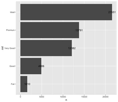 R Ggplot Coord Flip With Geom Text Stack Overflow