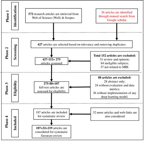 figure 2 from emerging trends in fast mri using deep learning