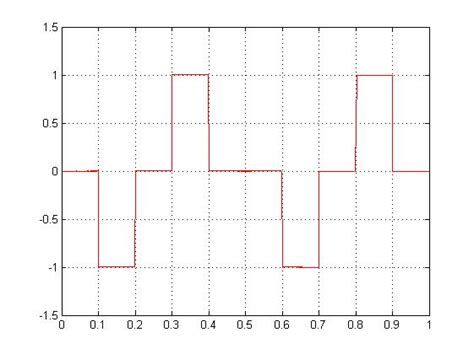 Discrete Signals Phase Spectrum Of The DTFT Of A Rect Pulse Using FFT Signal Processing