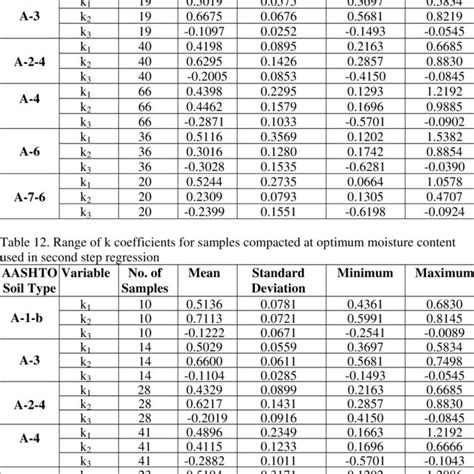 Uscs Classification Compared With Aashto Classification Download Table