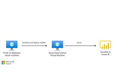 Campaign Optimization With Sql Server And Machine Learning Azure Look