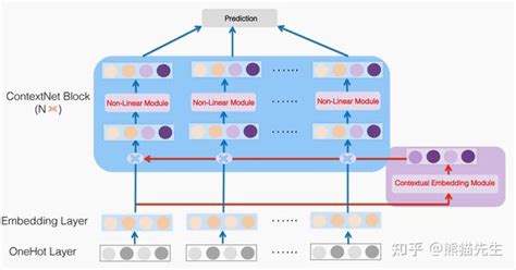 特征建模之contextnet and masknet 知乎