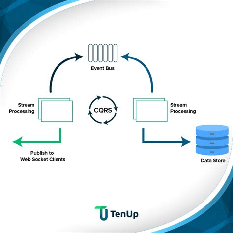 Refining Microservices Architecture Patterns With Cqrs And Saga