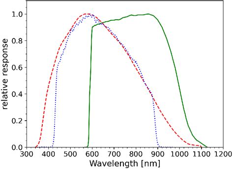 Wavelength Dependent Response Functions Of Cheops Dashed Red Kepler