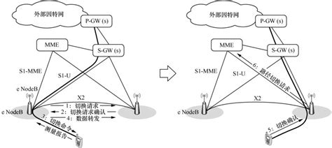 LTE 系列RRC 层 TechKoala Input Output