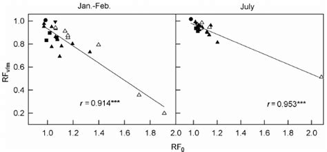 Relationships Between RF V M And RF For All Tested Species In Two Download Scientific Diagram