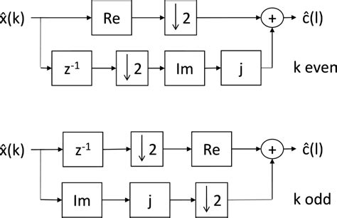 Block Diagram Of The Oqam Demodulation Process In A Multi Carrier System Download Scientific