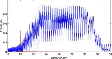 Radar Active Oppressive Interference Suppression Based On Generative Adversarial Network Yu