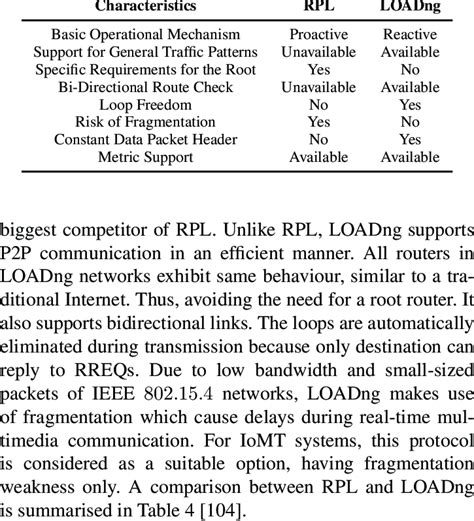 General Features Of Rpl And Loadng Download Scientific Diagram