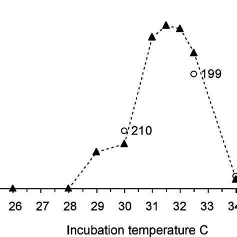 Sex Ratios Percent Male Hatchlings Across Different Incubation Download Scientific Diagram