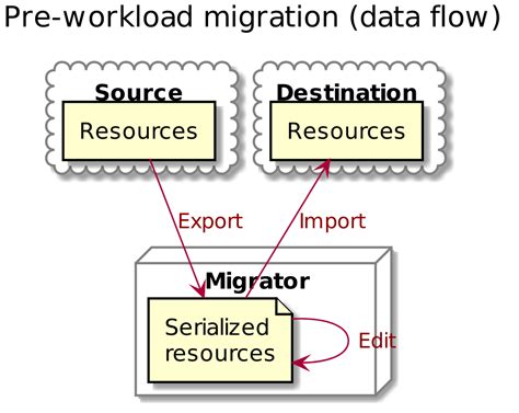 Migrating From Openstack Platform 13 To Openstack Platform 16 With Os Migrate