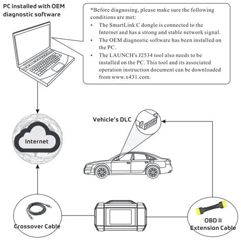 Smartlink C Operations
