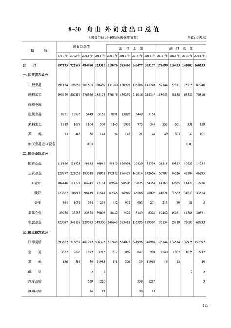 8 30 舟山外贸进出口总值(海关口径,不包括保税仓库货物) 8 30 舟山外贸进出口总值(海关口径,不包括保税仓库货物)