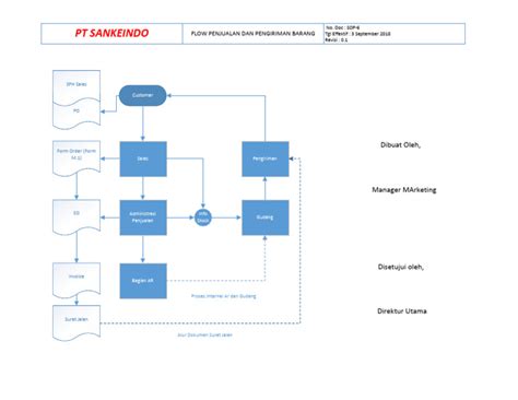 17 Sop 6 Flow Penjualan Dan Pengiriman Barang Pdf