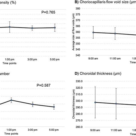 There Was No Diurnal Variation On Any Of The Choriocapillaris Flow