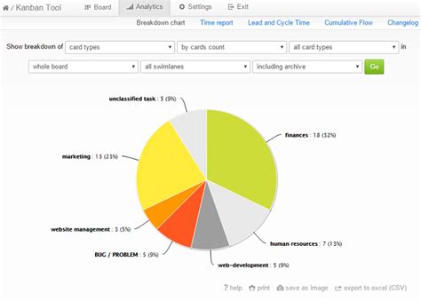 How To Use The Breakdown Chart Kanban Tool Support