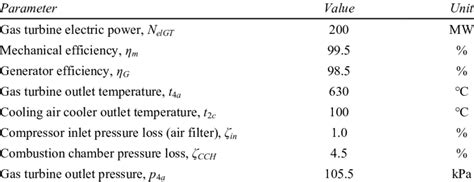 gas turbine operation parameters download table