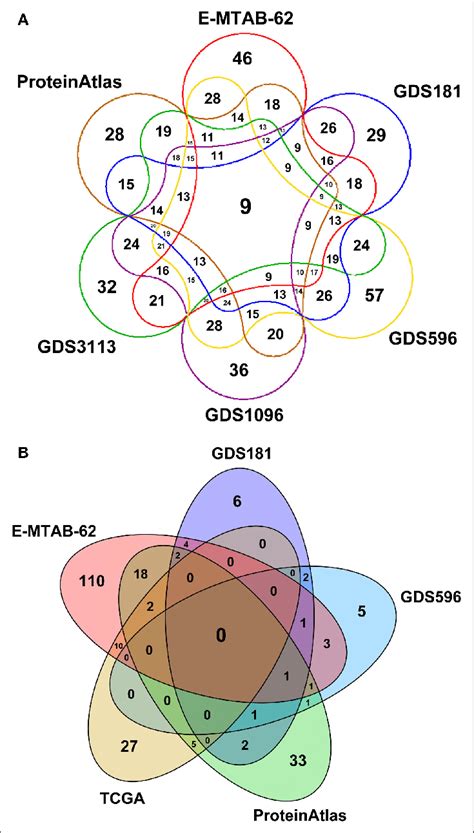 venn diagrams depicting a the number of common tissues and b the