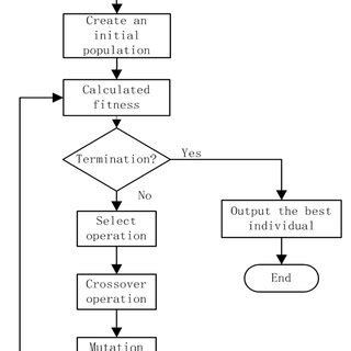 Genetic Algorithm Optimization Steps Diagram Download Scientific Diagram
