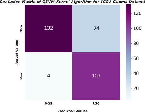 Figure 1 From Evaluating The Impact Of Different Quantum Kernels On The Classification