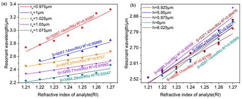 A Pcf Sensor Design Using Biocompatible Pdms For Biosensing