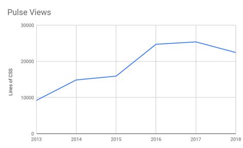 The Story Of Frontend At Feedzai Since The First Release In 2011 Our