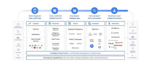 Sawan Chouksey On Linkedin Gcp Gcpcloud Gcpcloudarchitect Devops