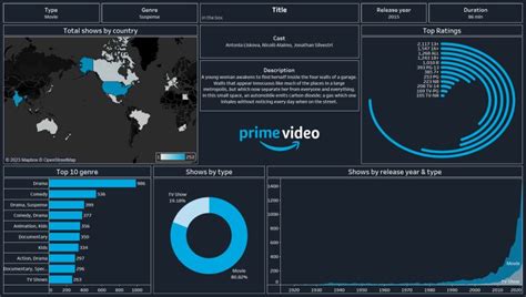 Nitish Singh Yadav On Linkedin Dataanalytics Datavisualization Primevideo Streamingindustry…