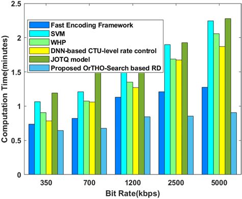 comparative analysis based on computational time using video 1 of