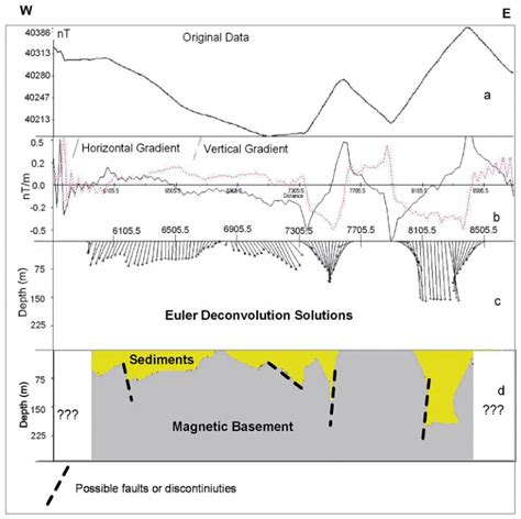 Euler Deconvolution Solution For Ground Magnetic Profile W E Wadi